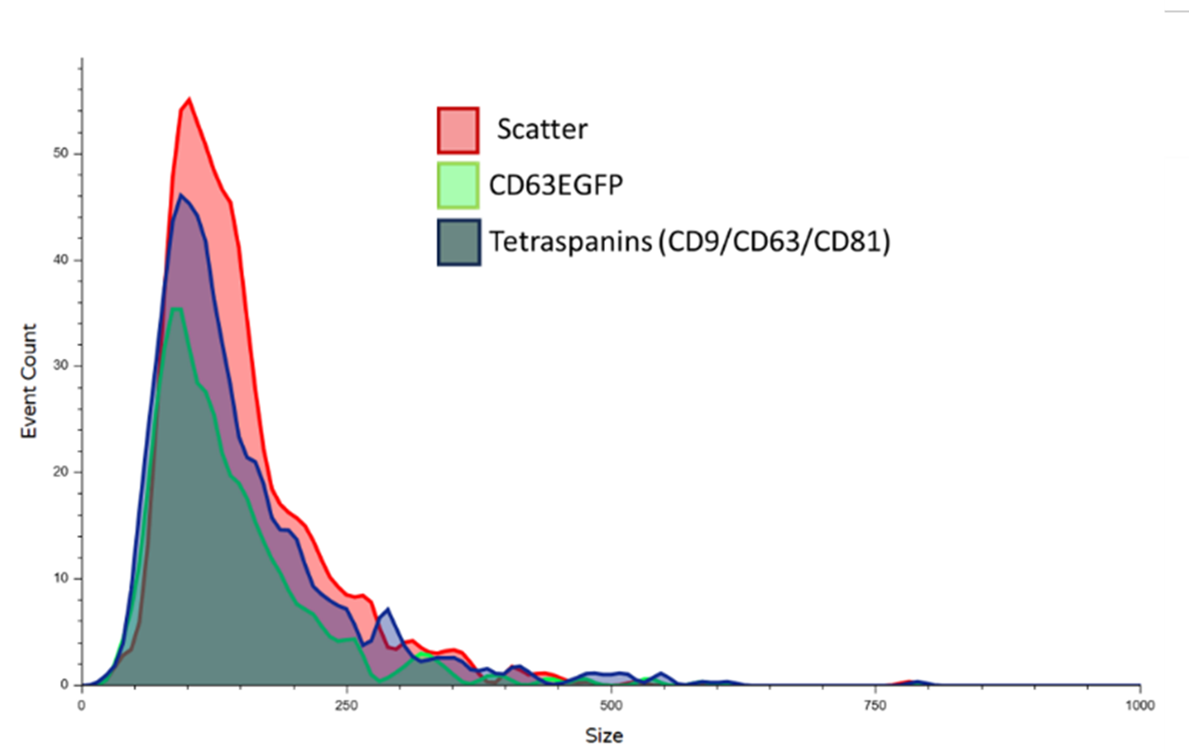 F-NTA EV Tetraspanin Detection Kit – Particle Metrix Inc.