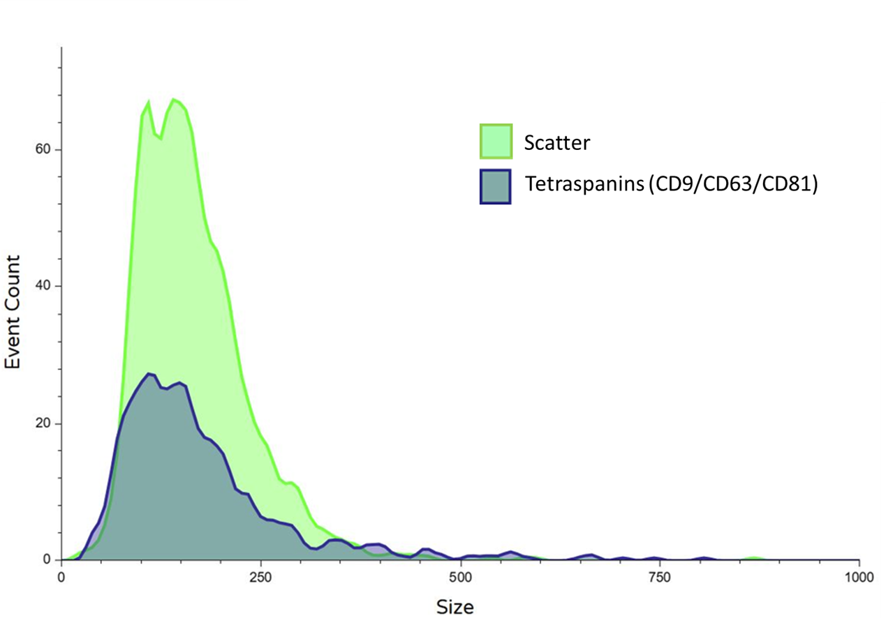 F-NTA EV Tetraspanin Detection Kit – Particle Metrix Inc.